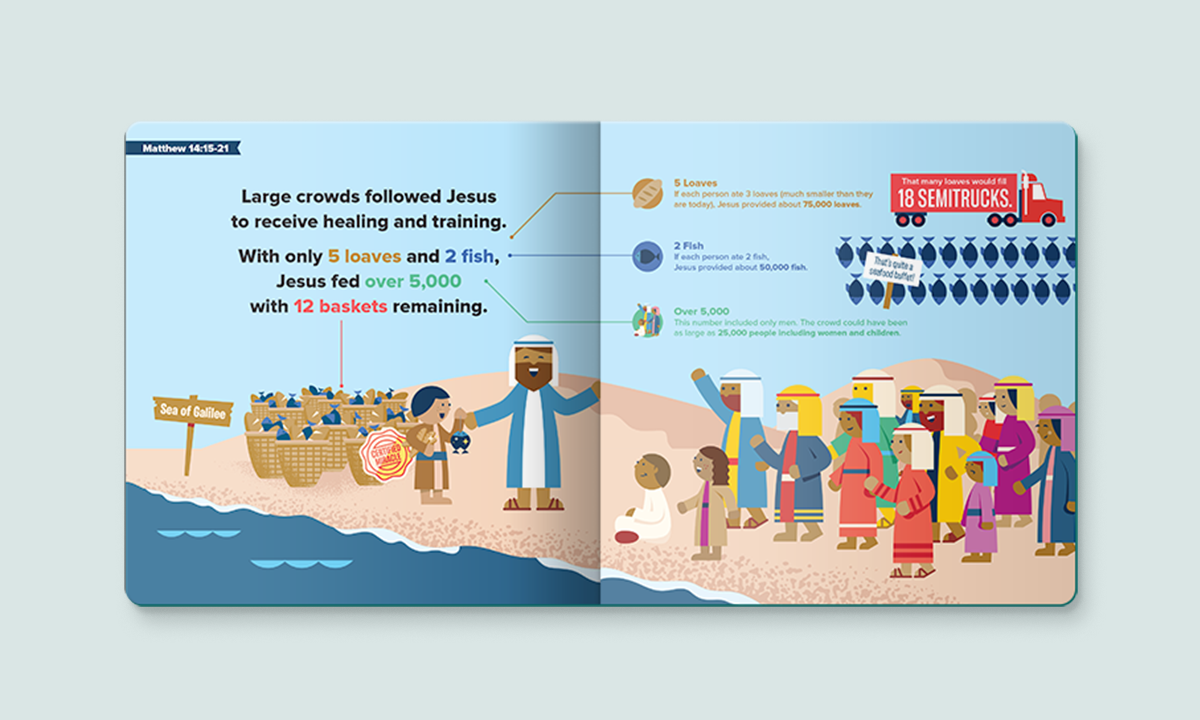 Miracles | Bible Infographics for Kids